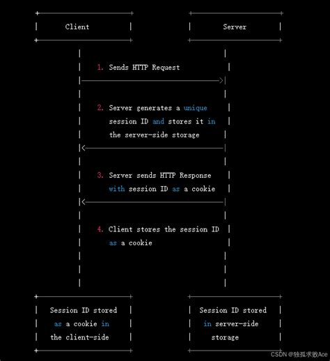 第28天：web开发 Php应用andcookie脆弱andsession固定andtoken唯一and身份验证and数据库通讯第28天web开发 Php应用andcookie脆弱andsession固定andtoken