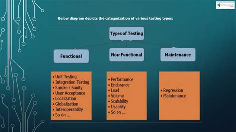 ppt software testing qa process flow learn practical software testing training course