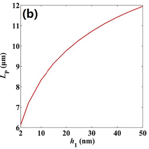 Modal Characteristics On W 1 At 20 Thz A Effective Mode Index B