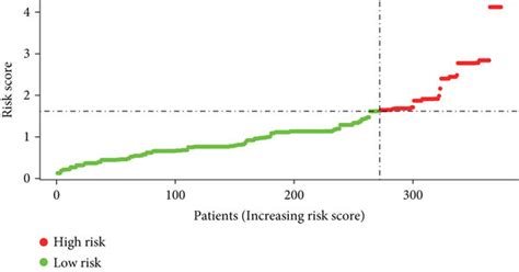 Validation Of The Prognostic Model Of The Lncrna Pairs Risk Score