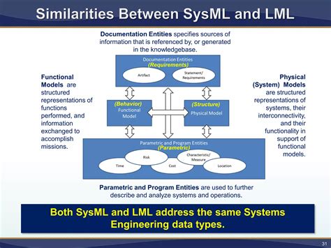 Model Based Systems Engineering Demystified Pdf