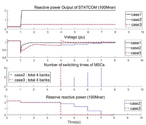 A Reactive Power Of Statcom B Grid Voltage C A Number Of