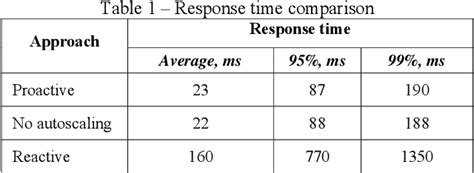 Table 1 From Proactive Horizontal Scaling Method For Kubernetes
