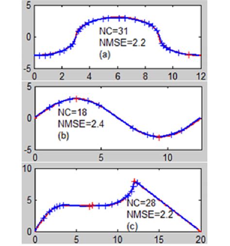 Static Adaptation Control Applied To A Homogeneous B Heterogeneous
