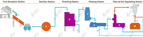 guide to make low cost palm oil production process design for business plan