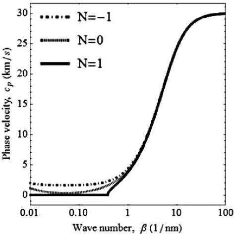 Variation Of Phase Velocity Versus Wave Number For Different Axial