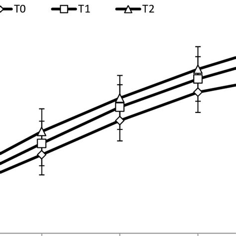 Effect Of Trichoderma Application On Number Of Leaves At Different Days