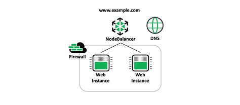 github isss802 linode terraform demo