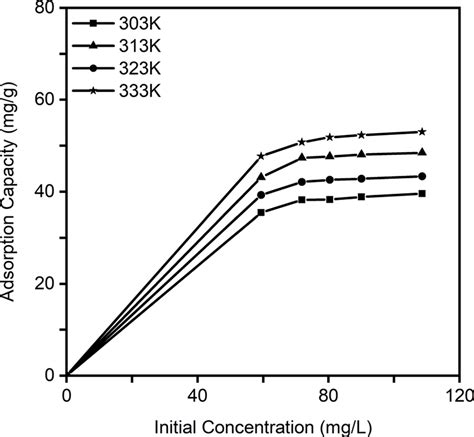 Effect Of Initial Concentration Of Mo A And Mr B On Adsorption