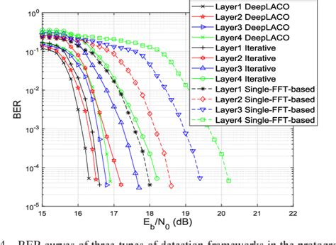 Figure From A New Transceiver Design For Protograph LDPC Coded LACO OFDM VLC Systems With Deep