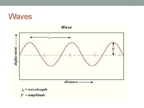 ATOMIC EMISSION SPECTRA AND QUANTUM MECHANICAL MODEL Waves