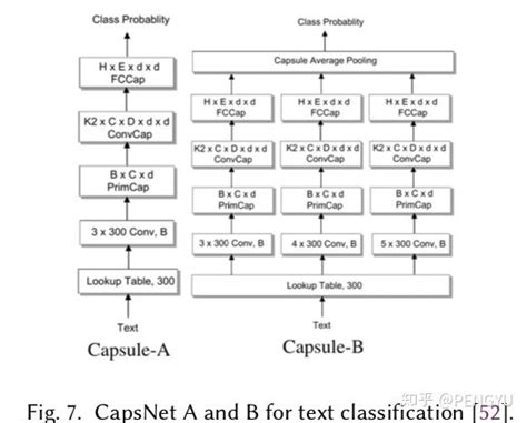 【文本分类综述】deep learning based text classification 知乎
