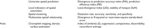 measures to evaluate the anonymization effect by type of spatial
