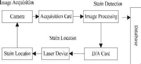 Figure 1 From Research And Application Of Database Based On Ado
