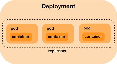 簡化複雜 深入探討 Kubernetes 元件