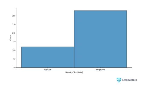 Sentiment Analysis Using Web Scraping