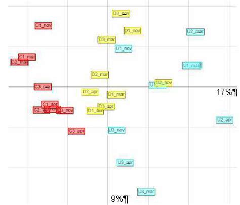 Pca Analysis Of Microarray Data Of Water Samples From 9 Wells At Three