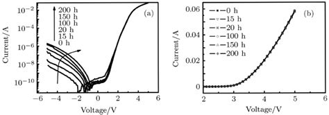 A Evolution Of Logarithm I V Curves During 200 Hours Aging Period