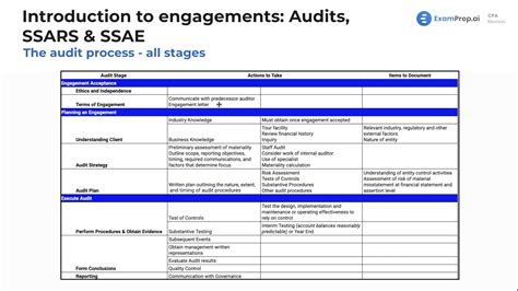The Audit Process Video Examprepai Cpa Review