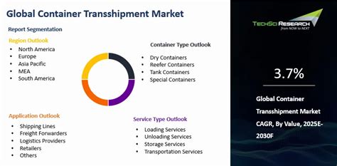 Container Transshipment Market Size And Outlook 2030