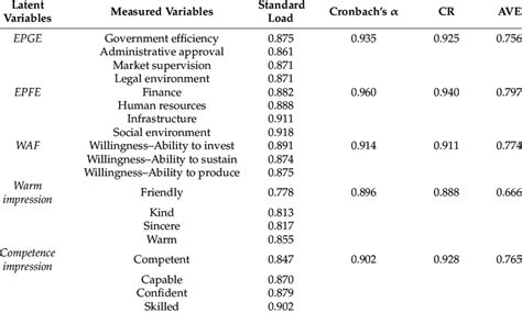 Reliability And Validity Test Download Scientific Diagram