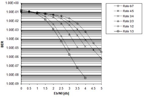 7 Ber Obtained With Duo Binary Turbo Codes Used For Error Correction At