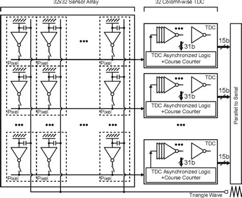 Figure 1 From A 32x32 Isfet Sensing Array With In Pixel Digitization And Column Wise Tdc For