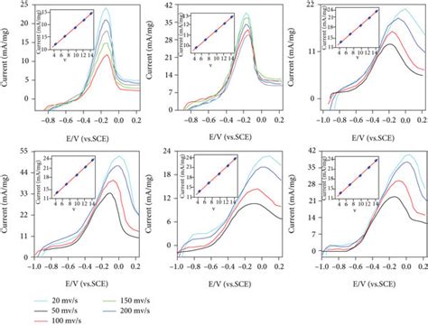 Effect Of Scan Rate On Pt And Pt Pb Deposited Polyafcp Co Cp Bgs