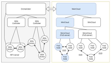 Dd Fog Intelligent Distributed Dynamic Fog Computing Framework