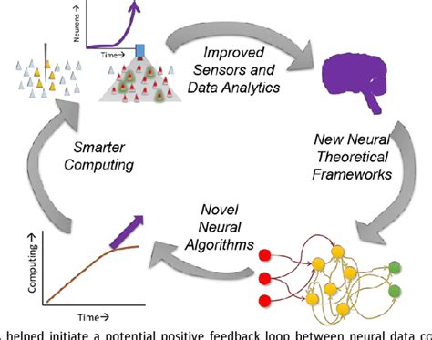 Exponential Scaling Of Neural Algorithms A Future Beyond Moores Law