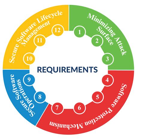 PCI Software Security Standard Certification PCI Software Security