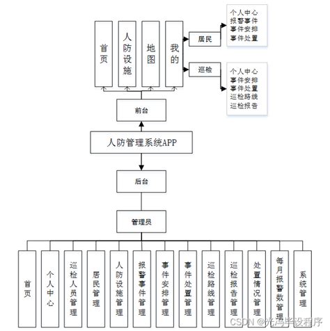 Javaphpnetpython人防管理系统app【2024年毕设】 Csdn博客