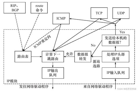 【linux网络编程】tcpip协议详解tcpip Linux实现 Csdn博客