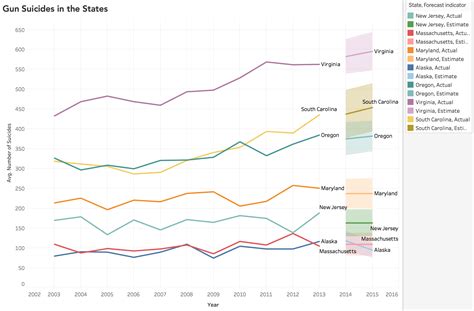 Github Nishantsingh93deceptive Visualization Suicides Using Guns In