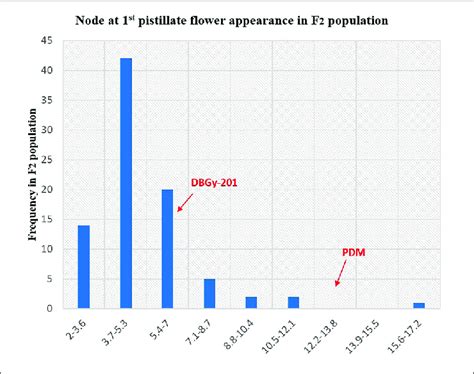 Frequency Distribution Pattern Of Node At First Pistillate Flower