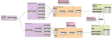 Pipe Network Information To Excel Civil 3d Dynamo