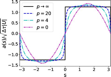 Figure 1 From Flexible Class Of Exact Hubbard Stratonovich Transformations Semantic Scholar