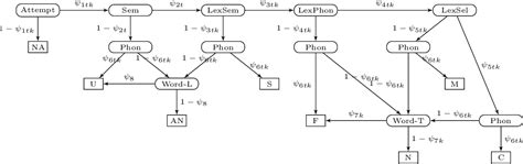Figure 2 From Identifiability Of The Multinomial Processing Tree Irt