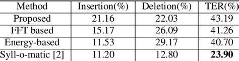 Syllable Boundary Detection For Timit Test Database Download Table