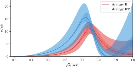 The Cross Section At The Physical Point For Two Different Fit Download Scientific Diagram
