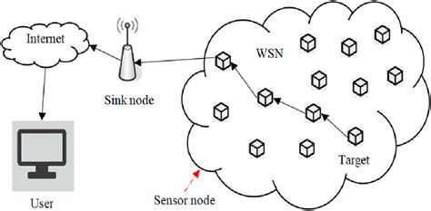 wireless sensor network with node deployment [9] download scientific