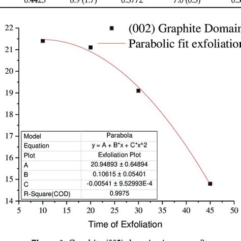 Graphite 002 Domain Size Curve Fit Download Scientific Diagram