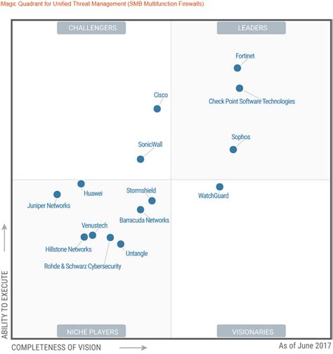 Gartner Magic Quadrant Network