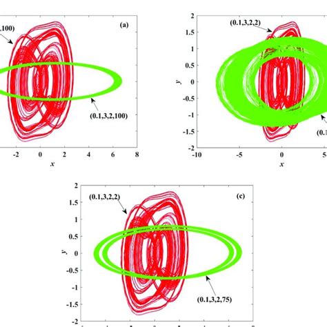 Various Coexisting Attractors With Different Values A 100 0 −