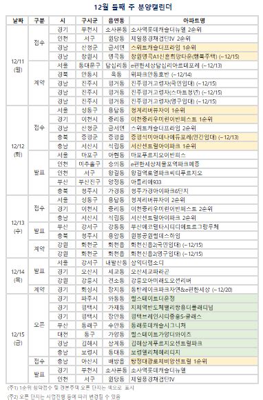 분양캘린더 12월 둘째 주 연말 밀어내기 분양 이어진다