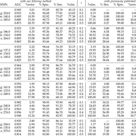 Prediction Scores Estimated With A 5 Fold Cross Validation And