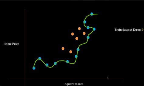 Core Machine Learning Concepts Part 4 Mastering Bias Variance Underfitting And Overfitting