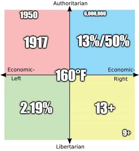 Numbers Each Quadrant Loves Rpoliticalcompassmemes