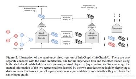 Infograph Unsupervised And Semi Supervised Graph Level Representation