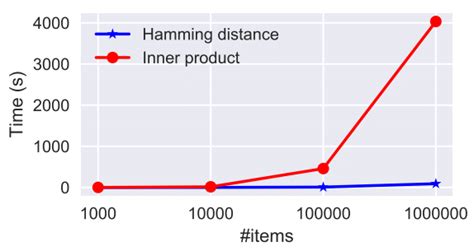computation time for all hamming distances and inner products for